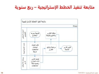 Strategy Execution framework_Arabic | PPT