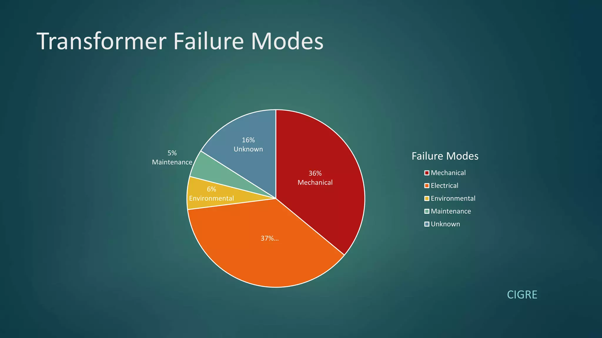 Transformer Diagnostics | Sweep Frequency Response Analysis | PPTX