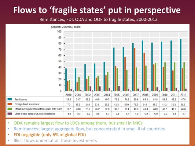 States of Fragility 2015 | PPT