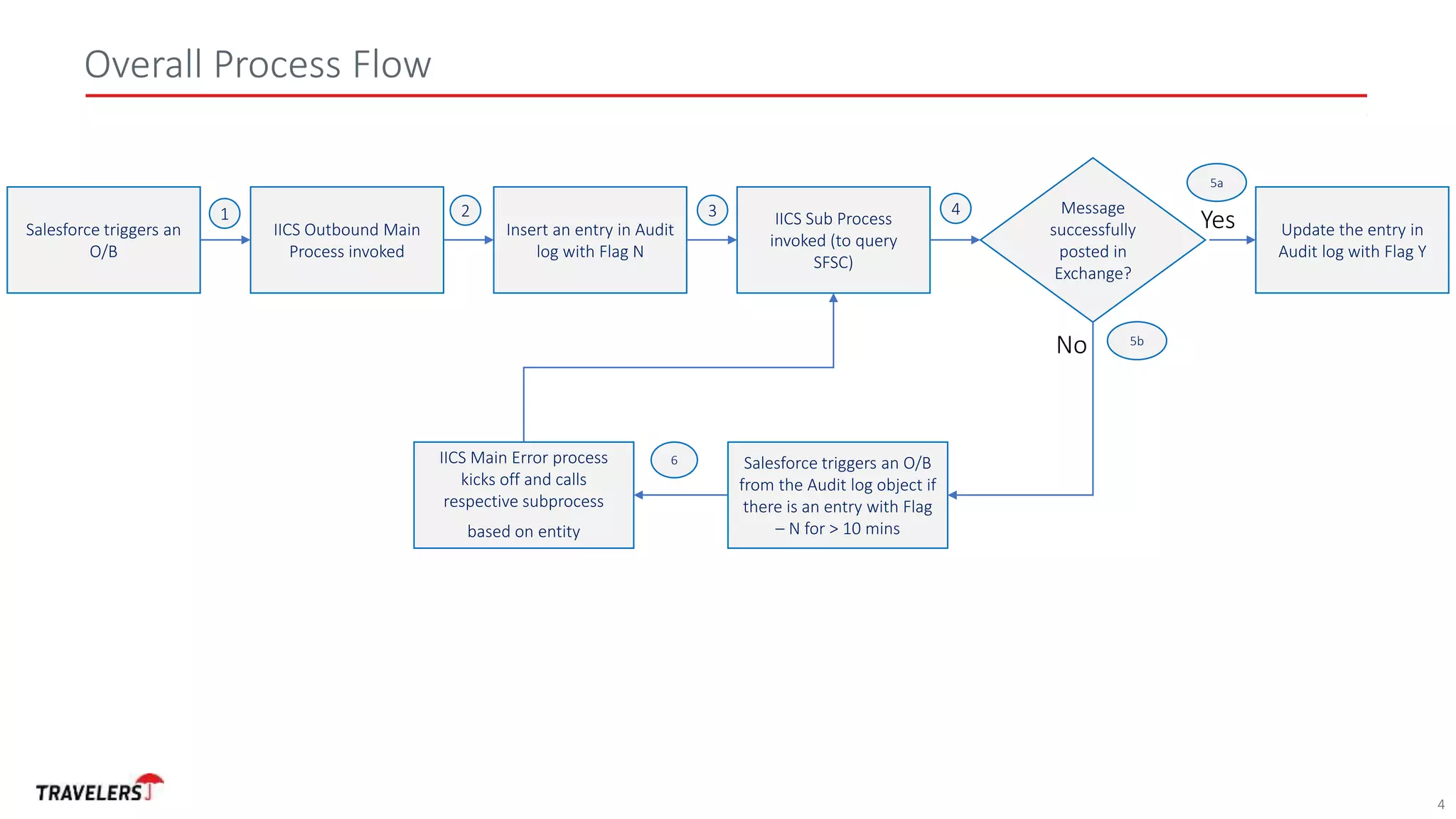 SFSC - IICS Error Handling Framework.pptx
