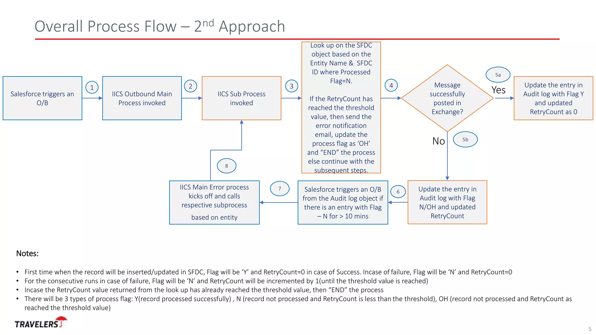SFSC - IICS Error Handling Framework.pptx