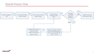 SFSC - IICS Error Handling Framework.pptx
