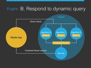 PredictionIO – A Machine Learning Server in Scala – SF Scala | PPT