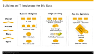 SAP HANA and Apache Hadoop for Big Data Management (SF Scalable Systems ...