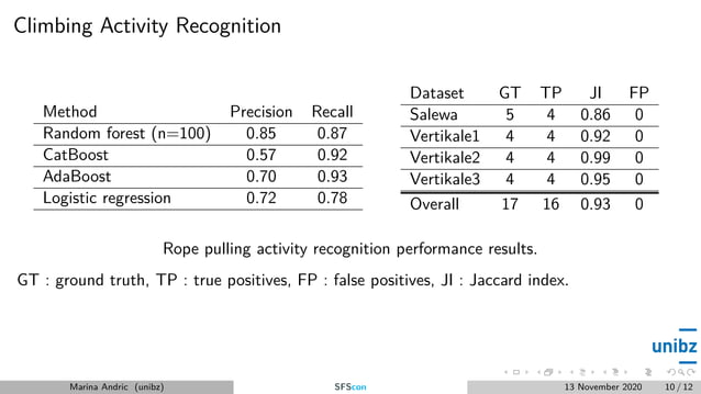 SFScon 2020 - Marina Andric - IoT in climbing Non-invasive activity ...