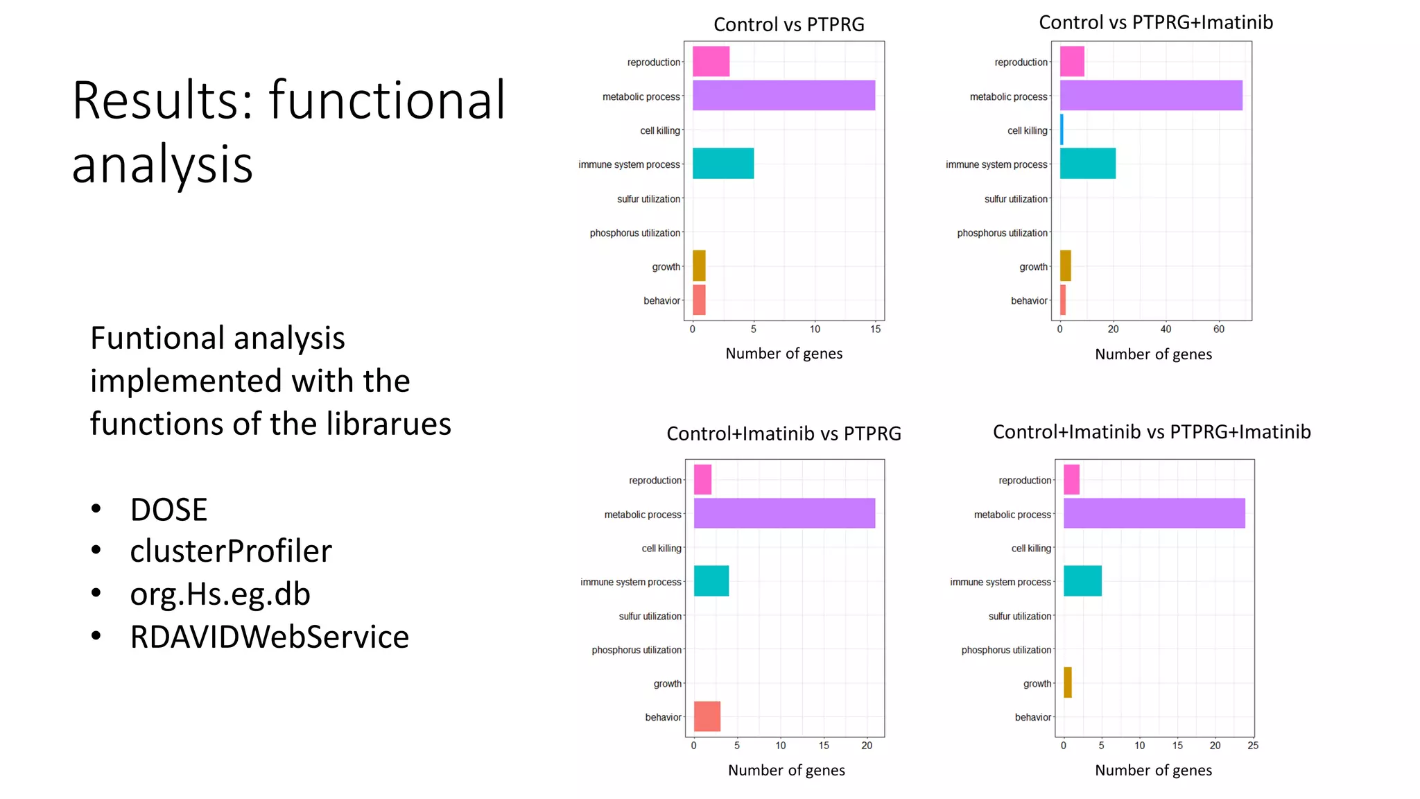 Sfscon 2020 Paola Lecca A Network Analysis Computational Pipeline To Detect Altered Gene
