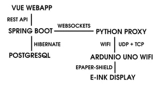 SFScon 2020 - Simon Dalvai - Arduino E-Ink room info displays with ...