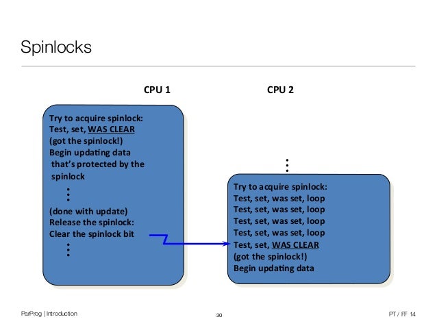 Operating Systems 1 812 Concurrency
