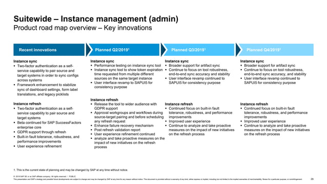 SAP SuccessFactors Solutions Road Map | PPT