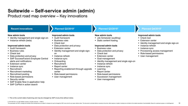 SAP SuccessFactors Solutions Road Map | PPT