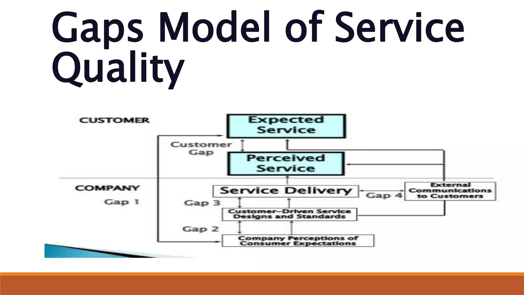 gap model of service quality | PPTX