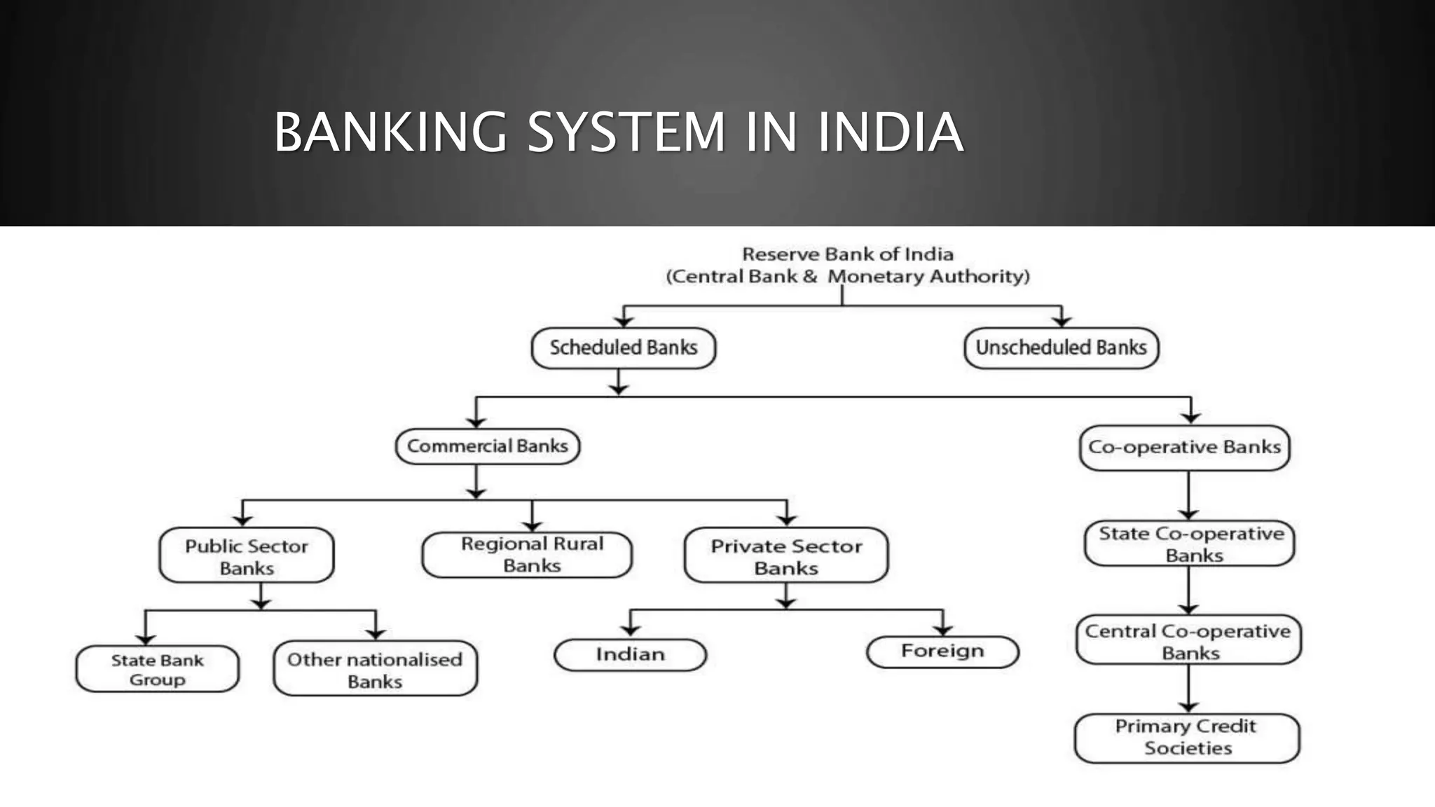 Banking system in India | PPTX