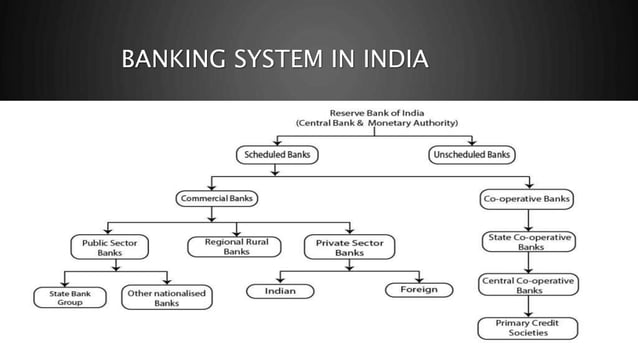 Banking system in India | PPT