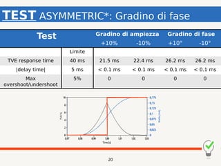Synchrophasor estimation algorithm based on frequency tracking | PPT