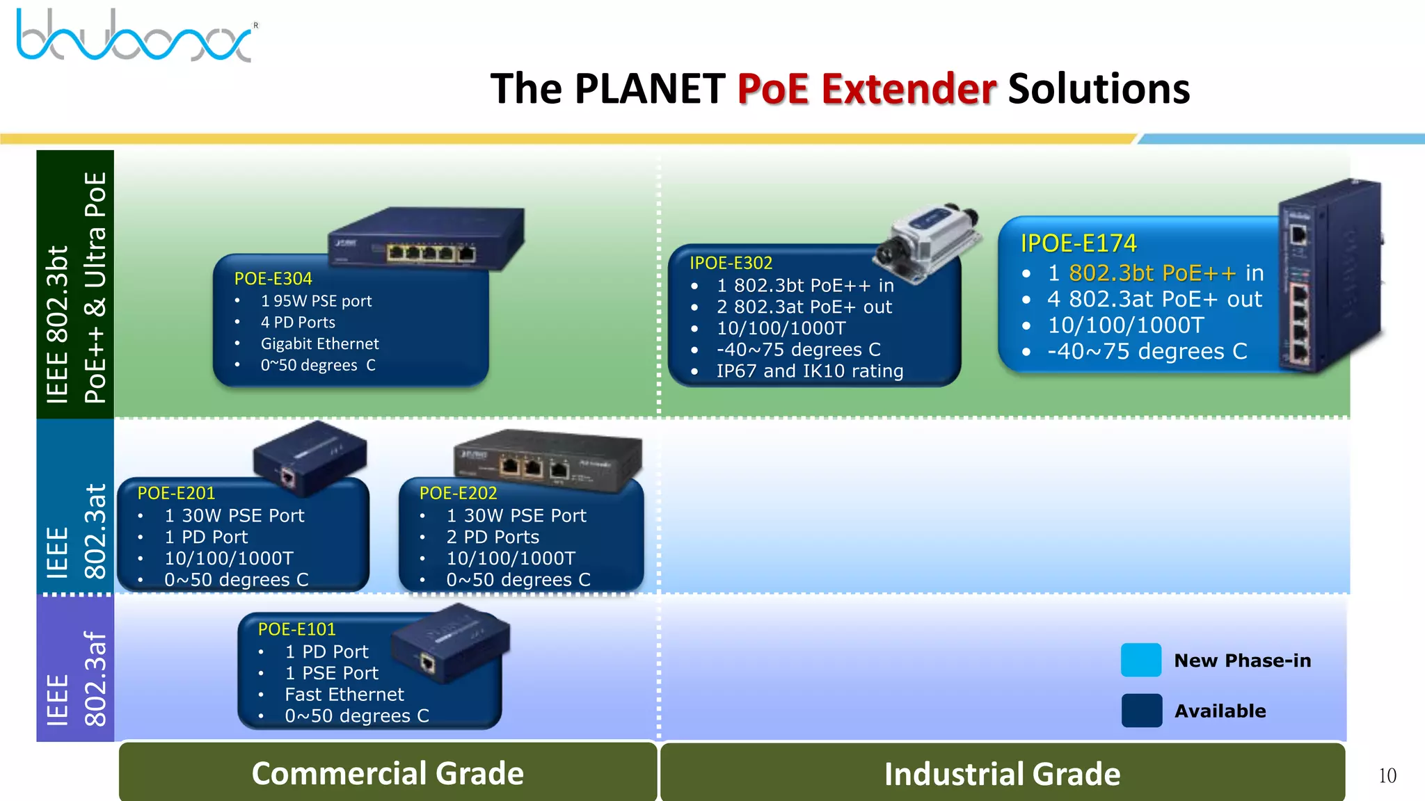IPOE-E174 Gigabit PoE Extender | PDF