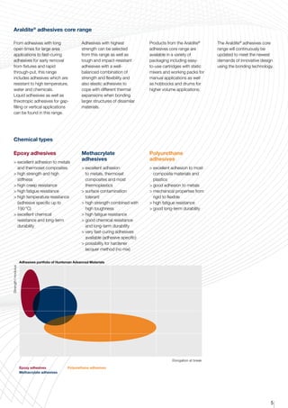 Araldite® adhesives core range - Selector guide | PDF