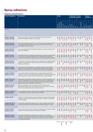 Araldite® adhesives core range - Selector guide | PDF