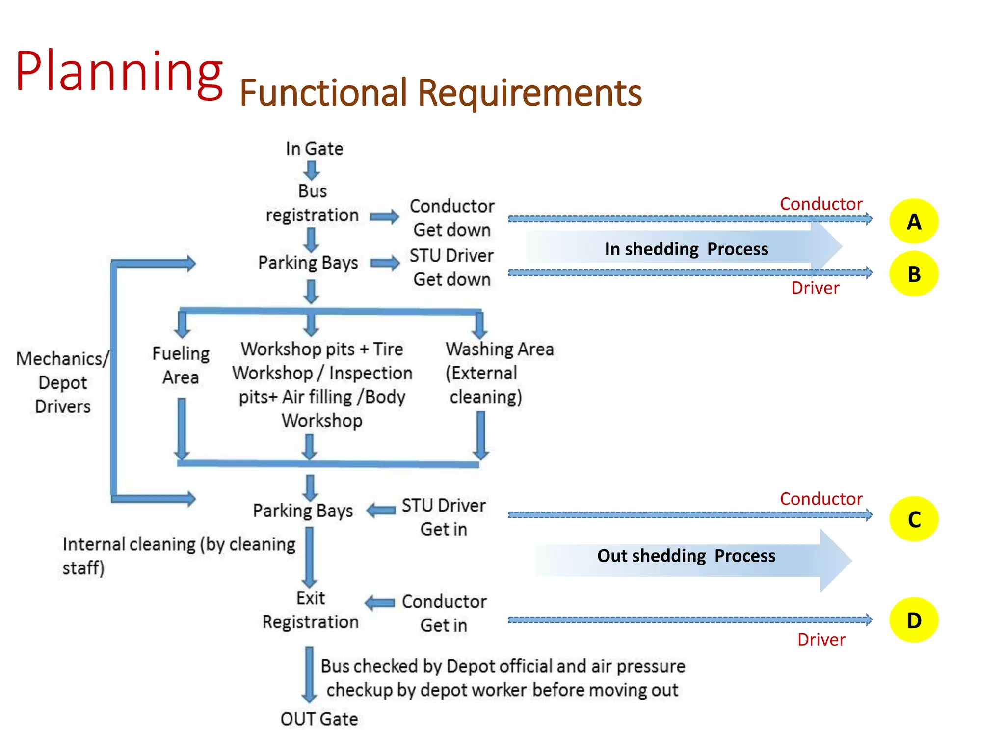 Bus Karo: Bus Depot Design Guideline (Session VII) | PPTX