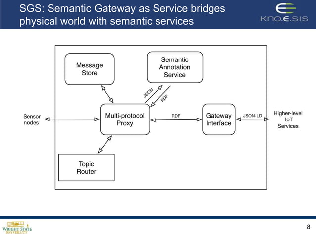 Semantic Gateway as a Service architecture for IoT Interoperability | PPTX