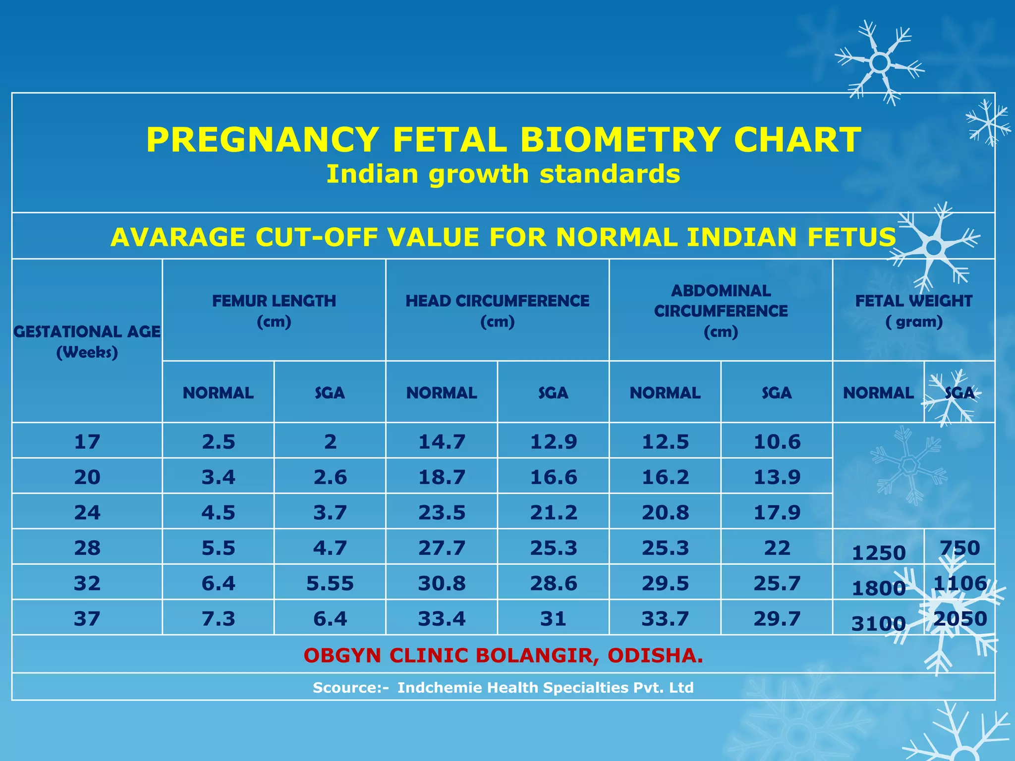 PREGNANCY FETAL BIOMETRY CHART (India growth standards) | PPT