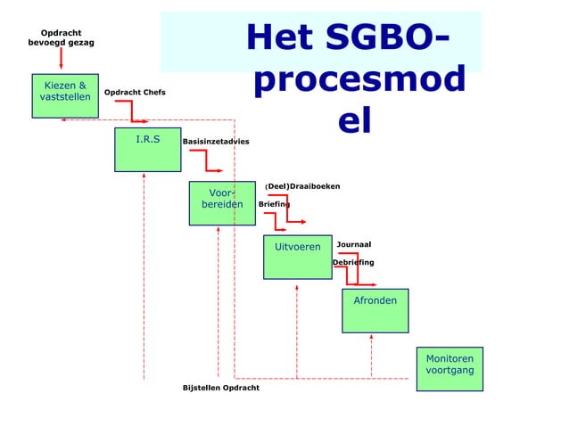 SGBO proces | PPT