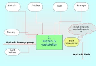 Sgbo procesmodel | PPT