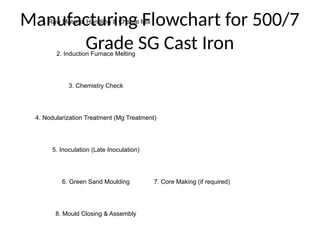 SG_Cast_Iron_Manufacturing_Flowchart.pptx