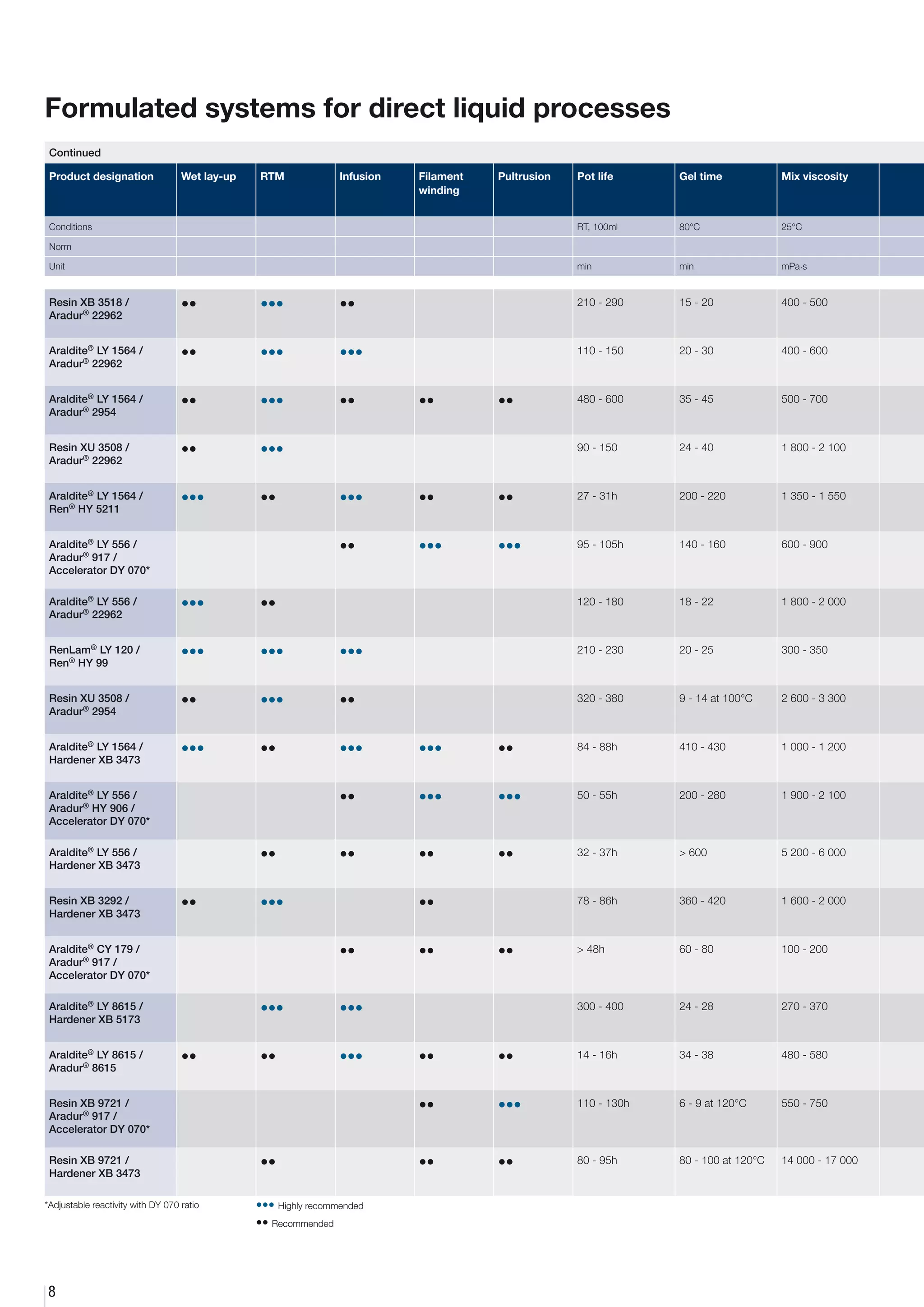Composite resin systems - Selector guide | PDF