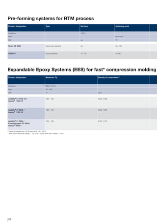 Composite resin systems - Selector guide | PDF