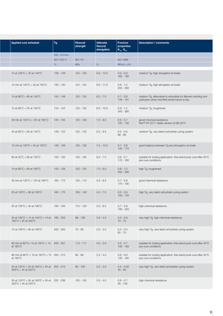 Composite resin systems - Selector guide | PDF