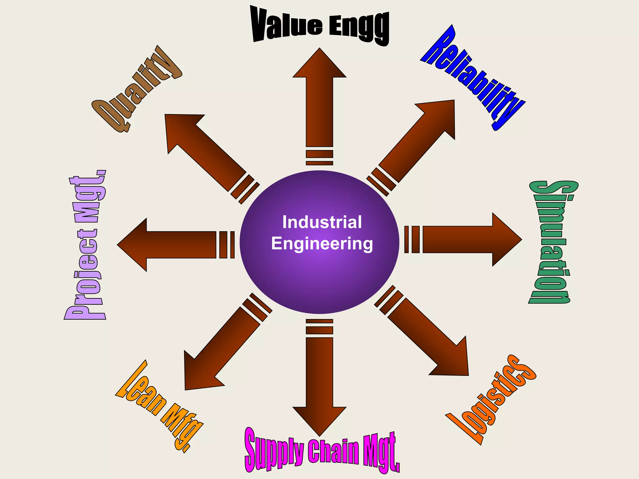 Basics of Industrial Engineering | PDF