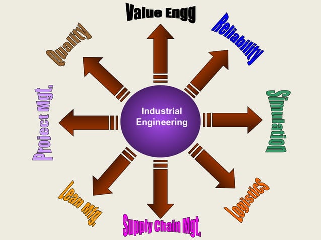 Basics of Industrial Engineering | PPT