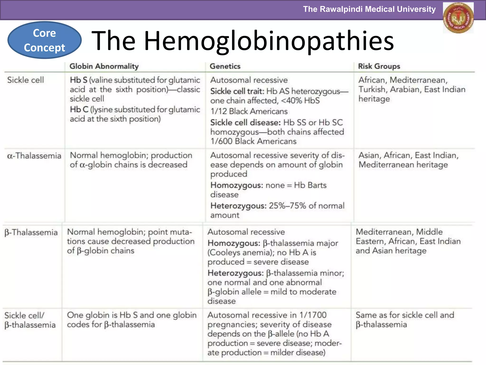 SGD_Hemoglobin adn Hemoglobionopathis_ Iron Metabolism Corrected by ...