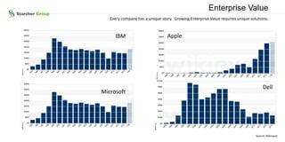 Growing Enterprise Value | PPTX