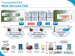 Cisco Connected Grid Solutions | PPTX