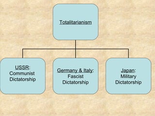 World War II Power Point | PPT