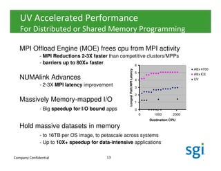 Sgi Hpc Day Kiev 2009 10 Uv | PPT