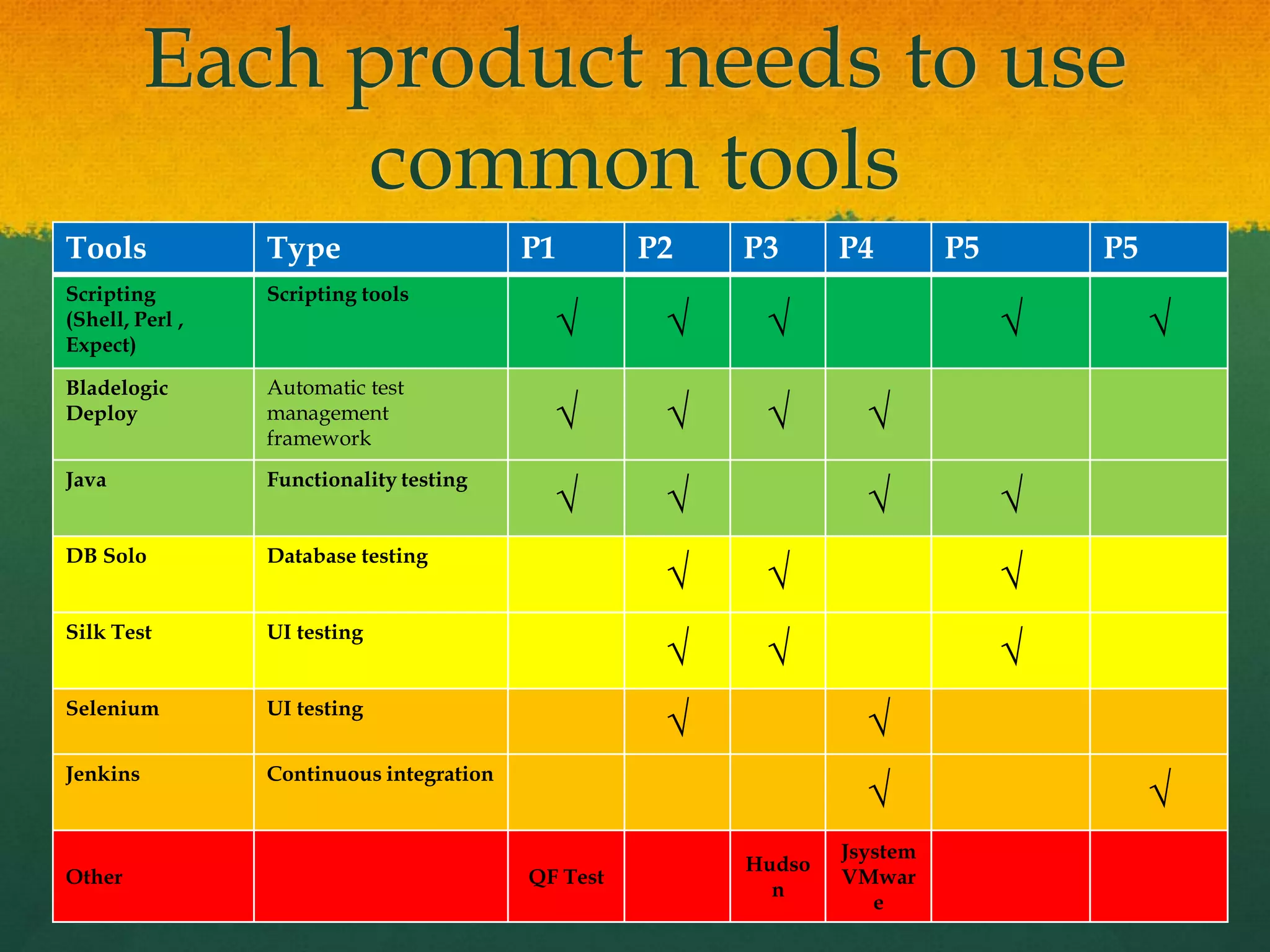Sgin2013 scrumfromthe trenches-agile and automation-sanjuburkule | PDF