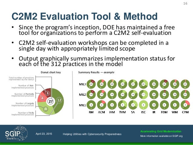 Helping Utilities with Cybersecurity Preparedness: The C2M2
