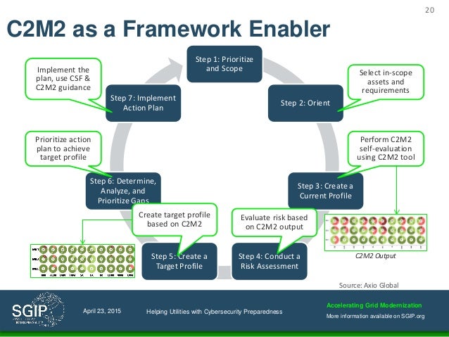 Helping Utilities with Cybersecurity Preparedness: The C2M2