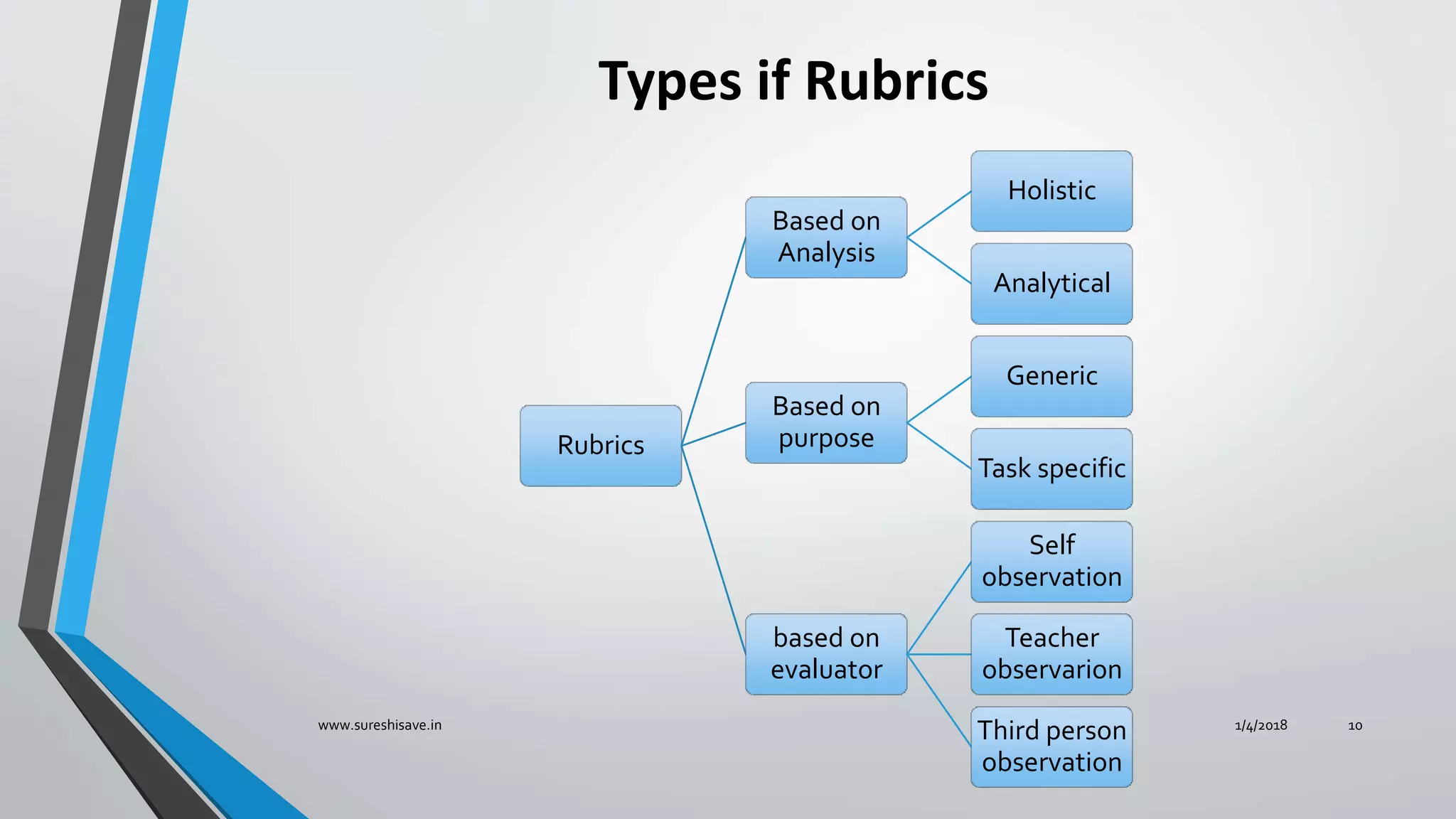 Basics of Rubrics | PPTX