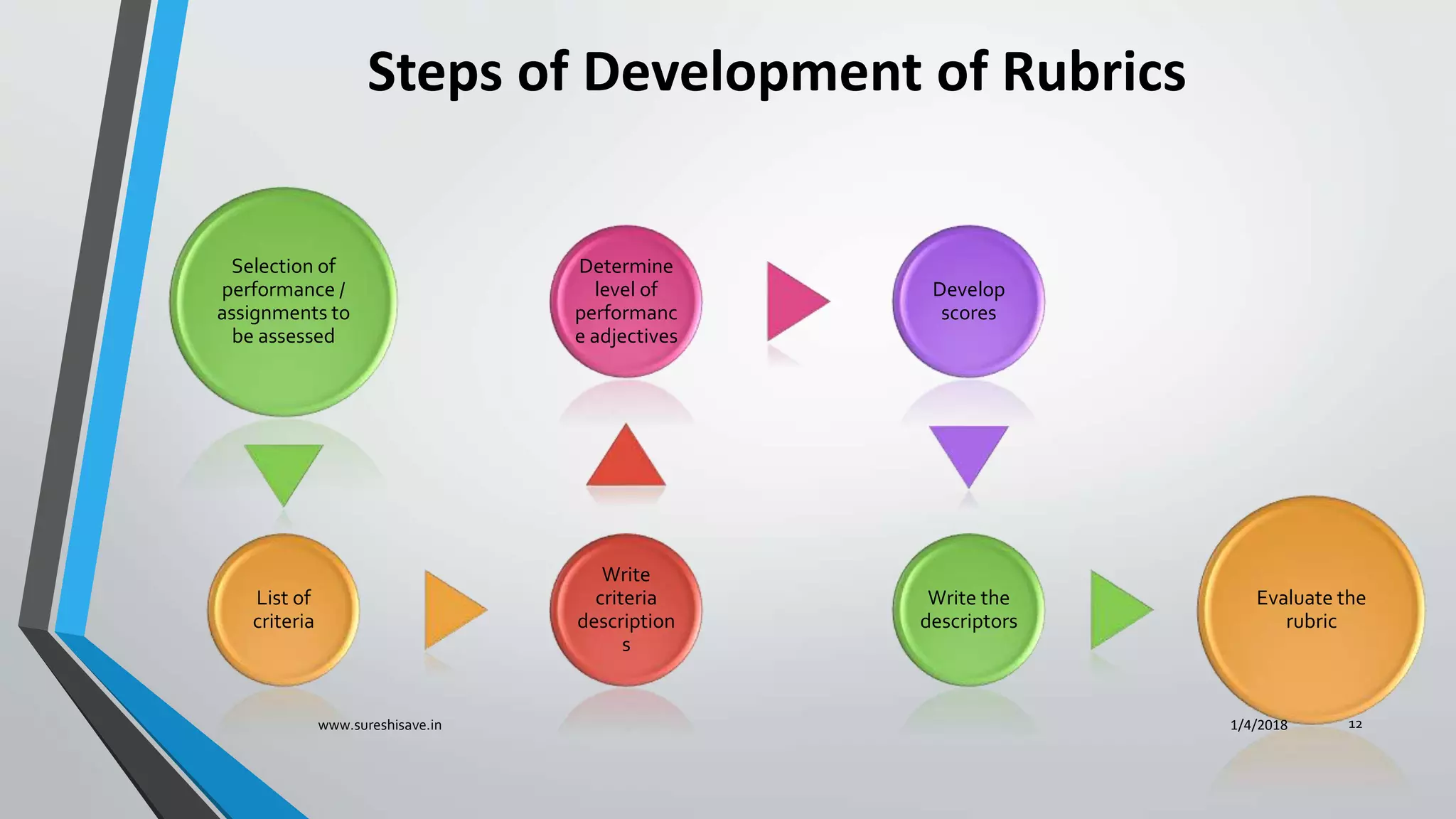 Basics of Rubrics | PPTX