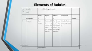 Basics of Rubrics | PPTX