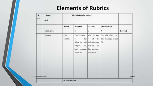 Basics of Rubrics | PPT