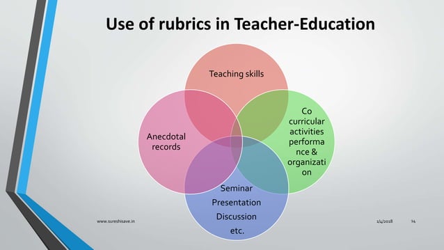 Basics of Rubrics | PPT