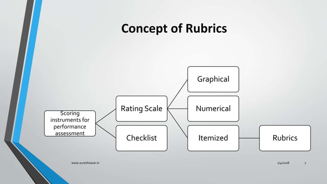 Basics of Rubrics | PPT