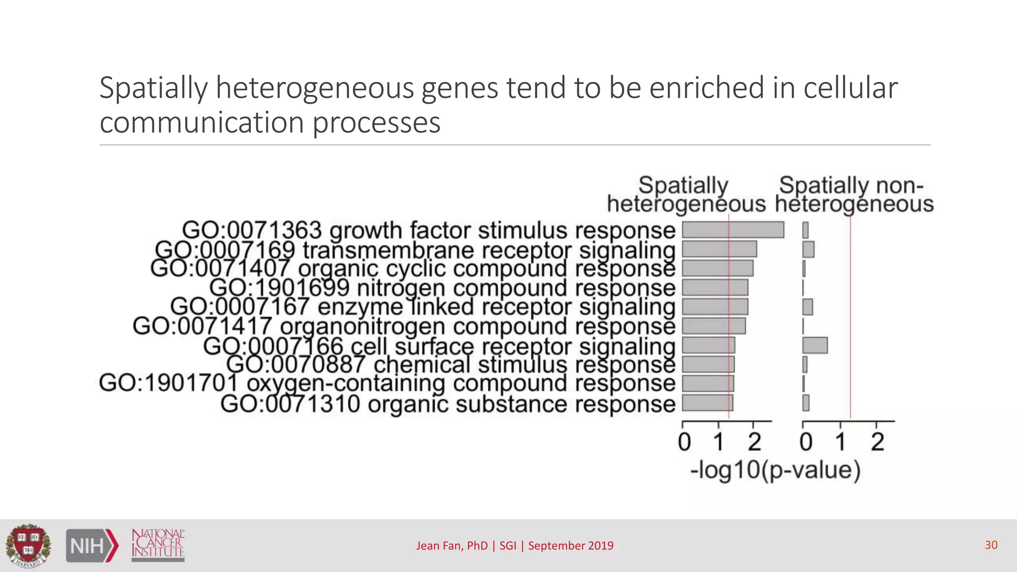 Spatial transcriptome profiling by MERFISH reveals sub-cellular RNA ...