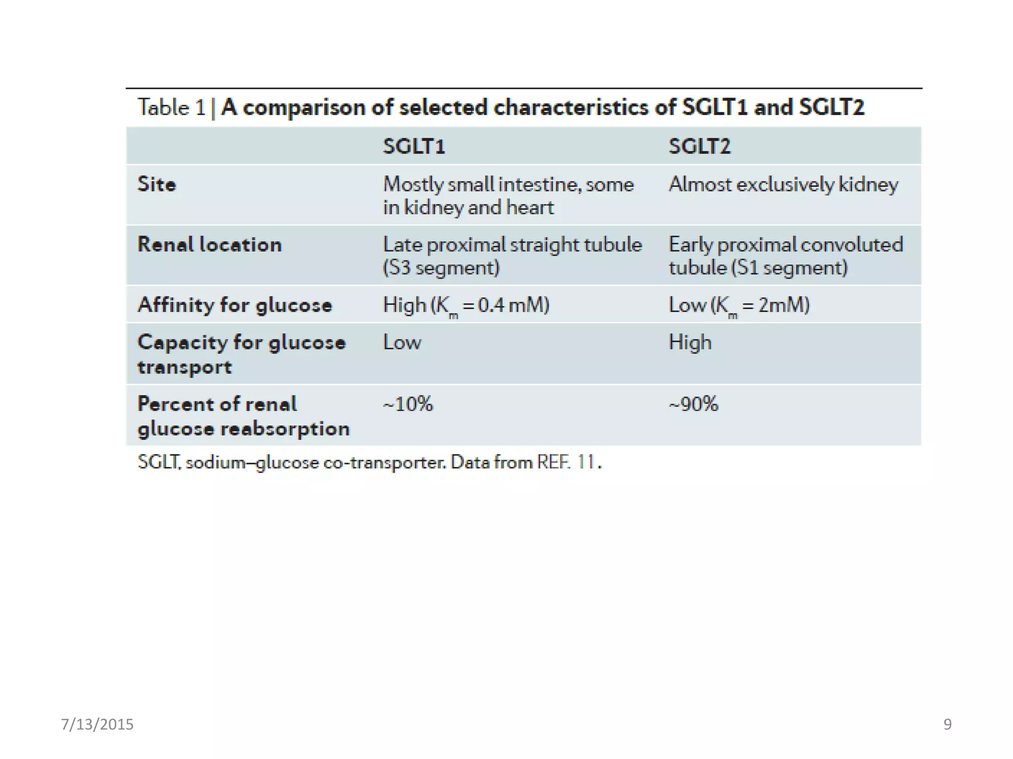 Sodium glucose co transporter( SGLT2) Inhibitors | PPTX