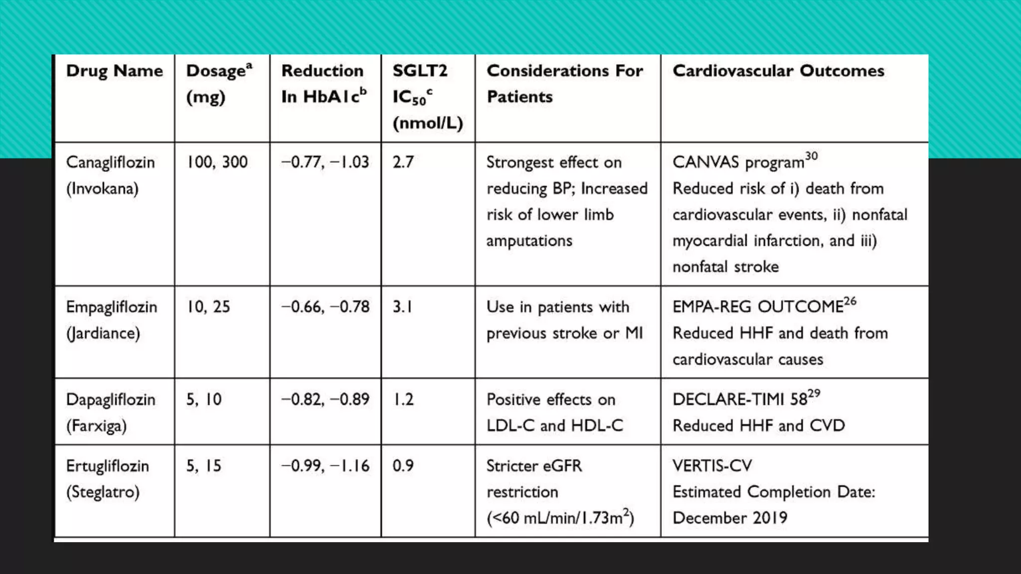 Sglt2 inhibitors past present and future | PPTX