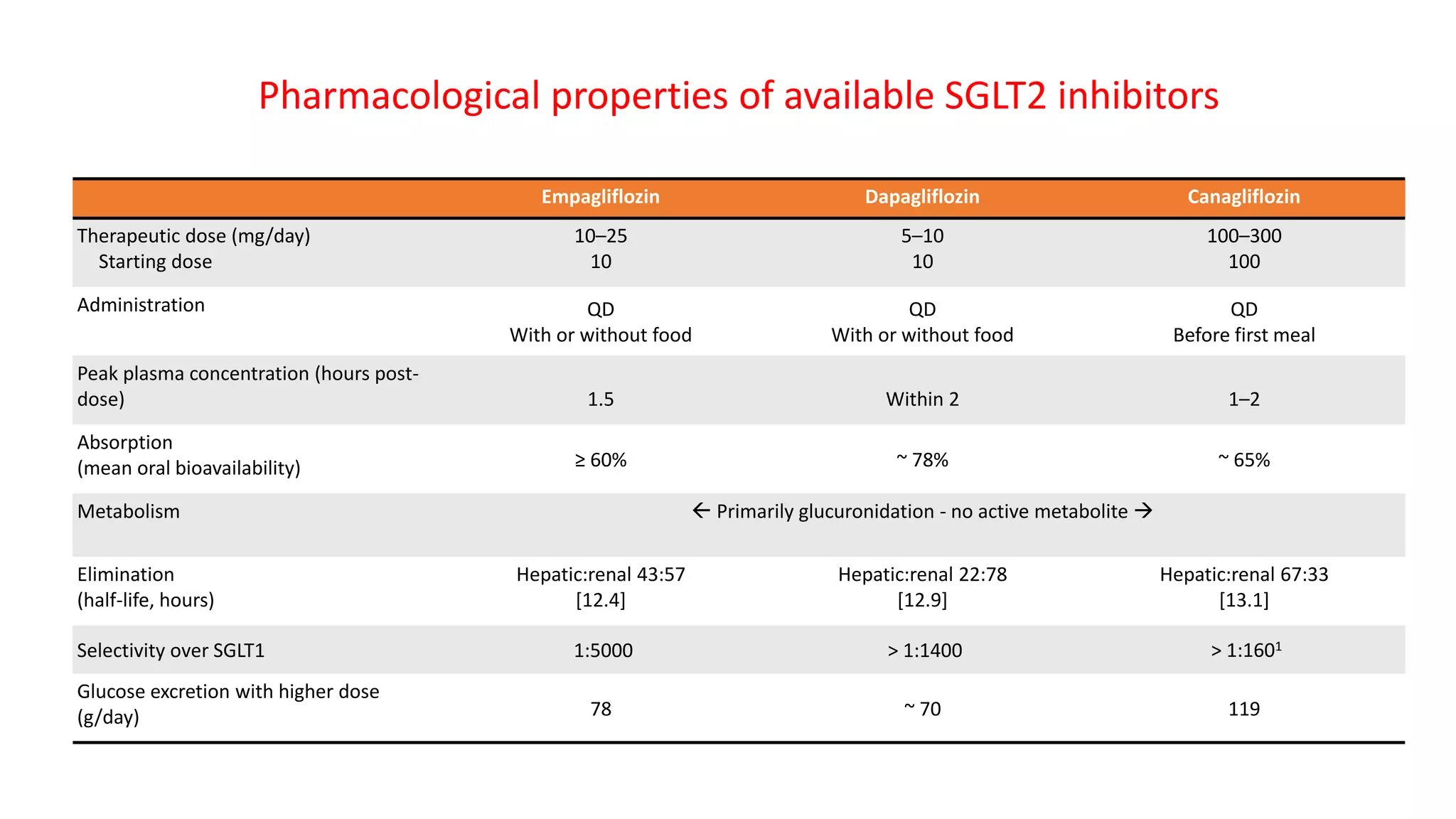 SGLT2 inhibitor trials | PPTX